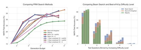 【论文笔记】scaling Llm Test Time Compute Optimally Can Be More Effective Than Scaling Model