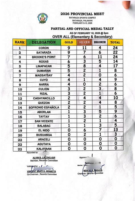 Tingnan Partial And 1031 Brigada News Fm Palawan Facebook