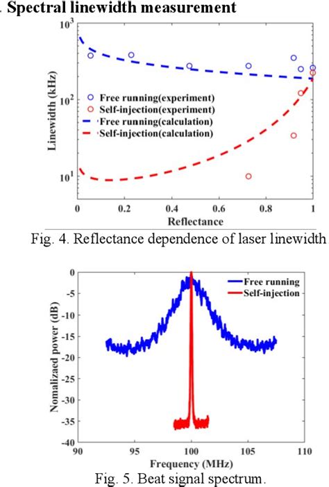Figure 5 From Narrow Spectral Linewidth Wavelength Tunable Laser Diode Using Self Injection