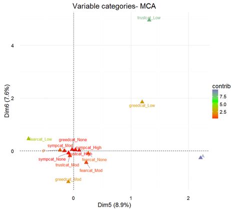 Asymmetric Biplot Of Variable Categories For Dimensions 5 And 6 Download Scientific Diagram