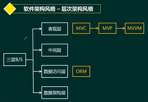 [架构之路 109] 《软考 系统架构设计师》 软件架构设计 2 软件架构概述：架构风格 系统架构设计师学习资料 csdn博客