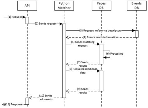 Sequence Diagrams Luna Platform Documentation