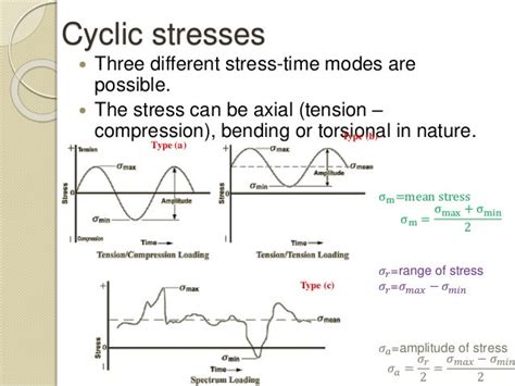 Fatigue Of Materials