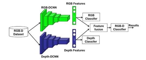 7 An Architecture Of Decision Level Fusion Of Rgb Stream And Depth