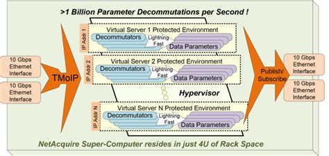netacquire® corporation announces super computer telemetry processing
