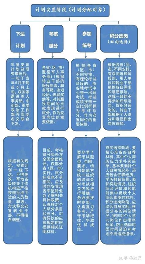 转业安置篇2022年转业干部移交安置流程 知乎