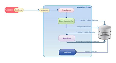 Analytics For Wso2 Esb Architecture In A Nutshell My Tech World