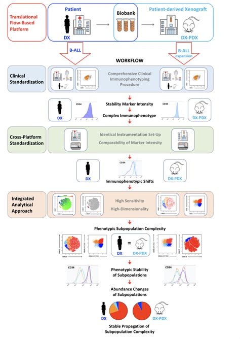 Workflow Of The Translational Analytic Flow Cytometry Platform By