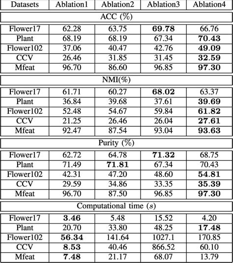 Table Iii From Multiple Kernel Clustering With Compressed Subspace