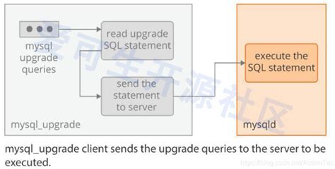Mysql大小版本升级步骤mysql升级版本方法 Csdn博客