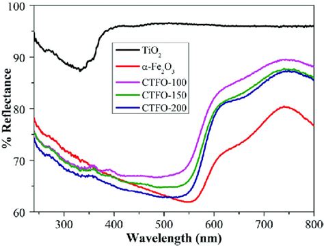 Drs Spectra Of Tio 2 A Fe 2 O 3 Core Shell Heteronanostructures Along Download Scientific