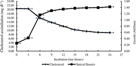 Figure 1 From Cholesterol Assimilation Of Two Probiotic Strains Of