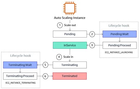 Take Control Of Instance Lifecycle Ec2 Spot Workshops