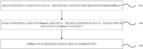 非结构化数据的管理方法及装置与流程