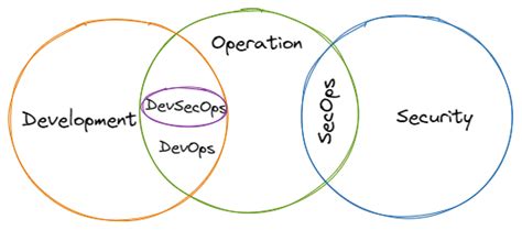 Secops Definition Goal Role Benefits And More