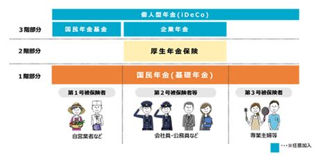 将来老後にもらえる年金額はいくら？公的制度の種類と平均目安を年代別に解説｜iyomemo（いよめも）