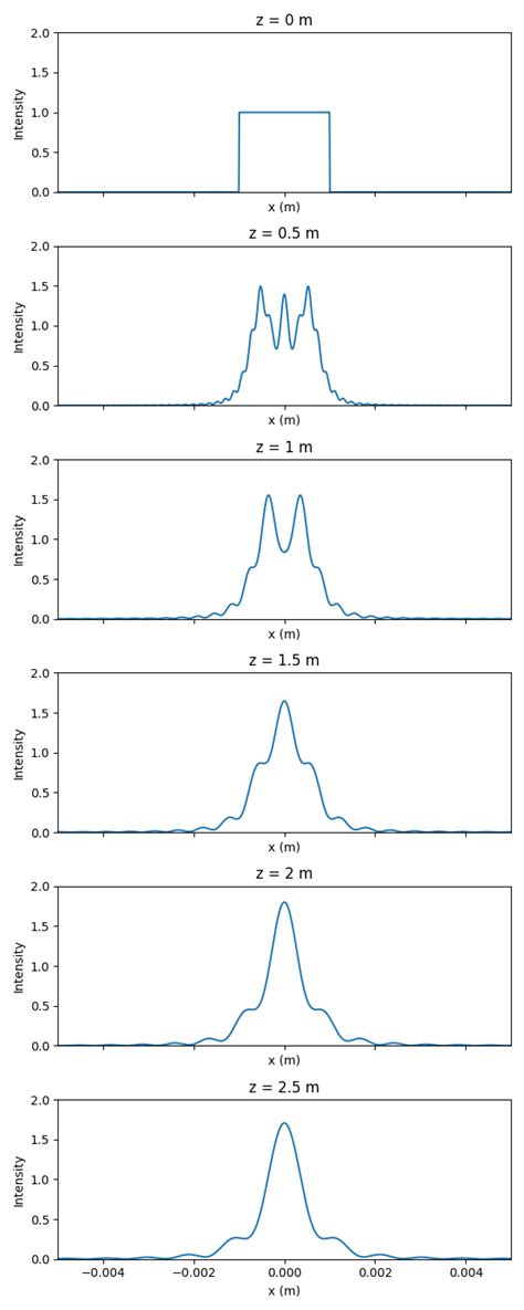 1d Simulations — Torchoptics