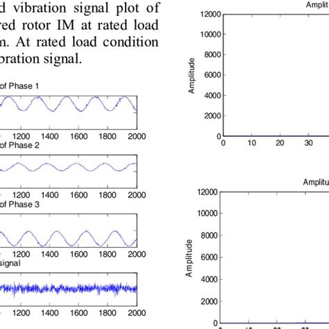 Pdf Online Current And Vibration Signal Monitoring Based Fault Detection Of Bowed Rotor