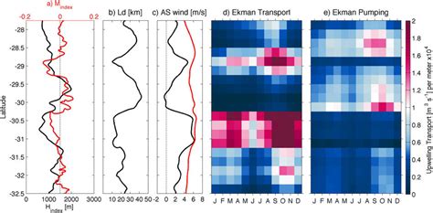 contributions of the ekman transport and ekman pumping to the vertical