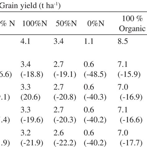 Nitrogen Uptake By The Maize Crop As Influenced By Nitrogen Application Download Scientific