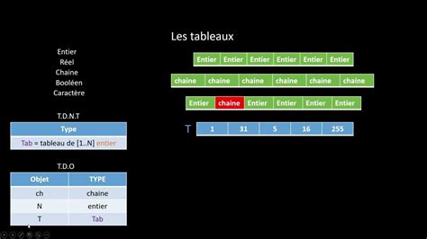 Les Tableaux Algorithme Youtube