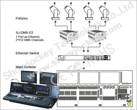 이더넷 Dmx 디지털 Wifi Artnet Dmx512 원격 컨트롤러 1024 채널 Buy Wifi Artnet Dmx 원격