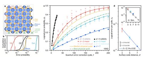 Big Results In Quantum Error Correction From The Google Quantum AI Team And Collaborators