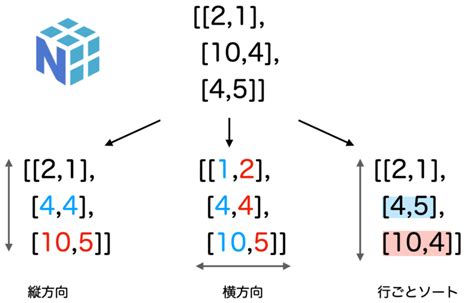 Numpy 配列の配列のソート順番の並び替えについて アウトプット雑記
