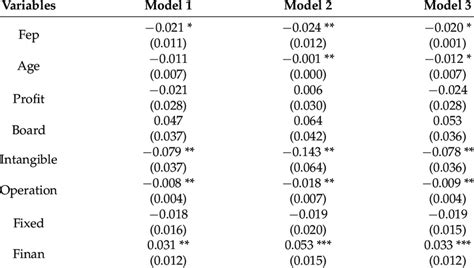 Robustness Test Results For Severity Of Loss Download Scientific Diagram