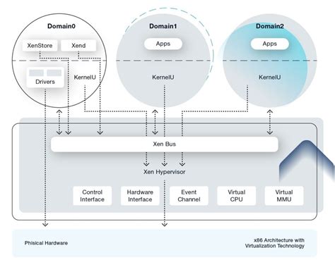 Choosing The Right Hypervisor Apache Cloudstack Hypervisor Support Shapeblue