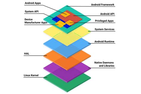Aosp Là Gì Có Gì Khác Biệt So Với Nền Tảng Android