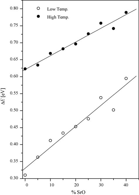The Variation Of The Activation Energy E With V 2 O 5 Content At Download Scientific Diagram