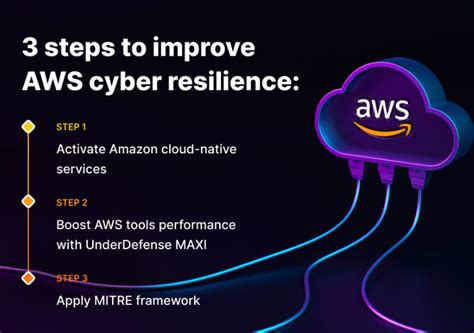 How To Improve Aws Cyber Resilience Actionable Guide For Businesses