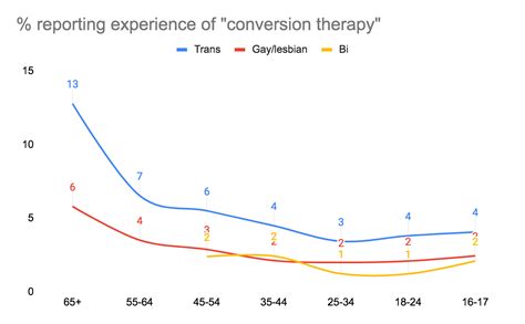 Is There Evidence Of An Urgent Epidemic Of Conversion Therapy Sex Matters