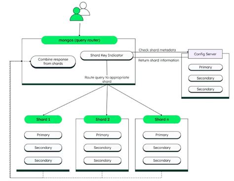Understanding Mongodb Sharding The Key To Managing Big Data Web Development Software And App