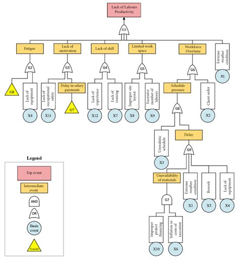 Fault Tree Analysis Enhancing Your Business Performance