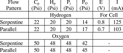 Effect Of Pressure Drop Through Serpentine And Parallel Flow Patterns Download Scientific Diagram