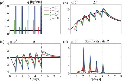 Effect Of Constant Injection Rates With Intervals Given By Equation Download Scientific Diagram