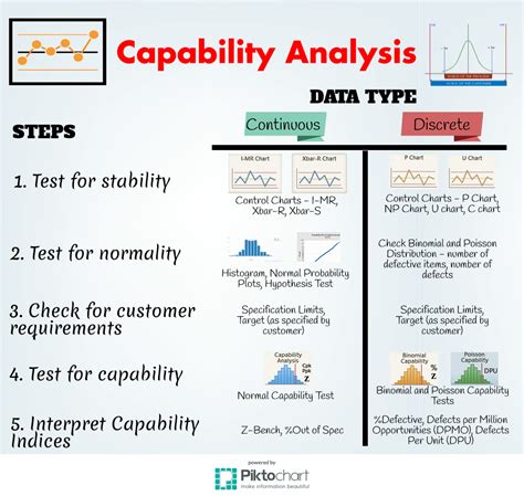Steps In Capability Analysis For Continuous And Discrete Data Types