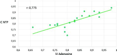 Correlation Between Ffr Induced By Adenosine And Sodium Nitroprusside