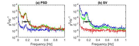 a power spectral density psd and b singular value sv spectrum