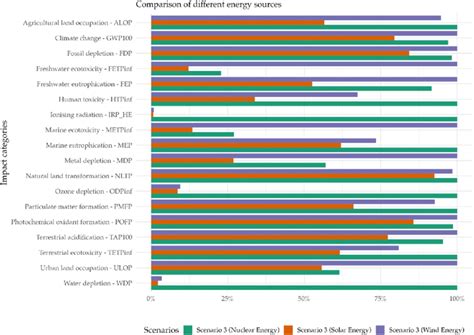 Sensitivity Analysis Respect To The Type Of Energy Download Scientific Diagram
