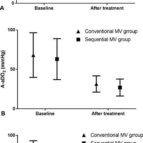 Comparison Of Oxygenation Index A A Ado 2 B And Paco 2 C