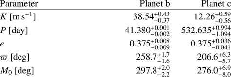 Dynamical Best Fit Osculating Parameters Of The Gj 1148 B And C Planets Dynamical Best Fit Osculating Parameters Of The Gj 1148 B And C Planets
