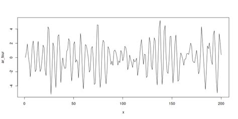 Auto Regressive Time Series In R · Moss Ebeling