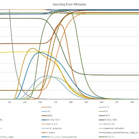 Simulation Graph Showing Learning From Mistakes Phase Of Simulation