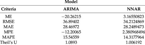 Criteria For Evaluation Of Forecasts Download Scientific Diagram