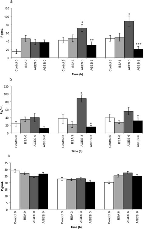 The Effect Of Ages On Mcp 1 Expression In Huvecs U937 Cells And A Download Scientific Diagram