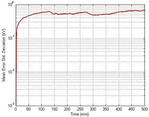 The Mean Error Standard Deviation The Standard Deviation Indicates Download Scientific Diagram
