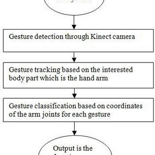 Proposed System Design Flow Chart Download Scientific Diagram